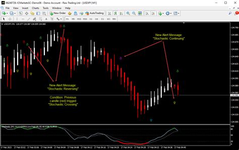 Message Modification Stochastic Indicator An Order To Develop The