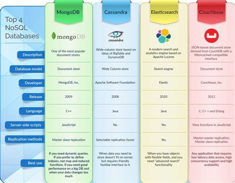 Top NoSQL Databases Dev Database Nosql Db Data Web Development Infographic Database