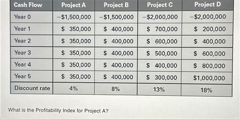solved table[[cash flow project a project b project