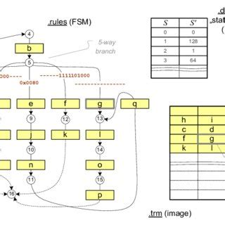 FSM Mapping Of C Code Listing 1 Including A 5 Way Branch Download Scientific Diagram