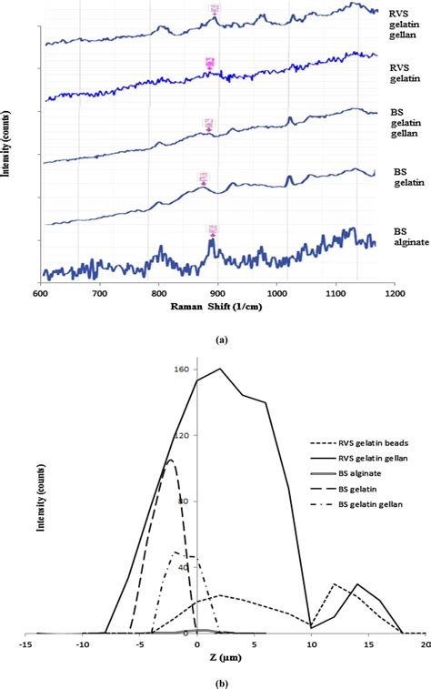 Raman Spectrum Of Hydrogel Beads A Red Map Z Profile In 860 900 Cm