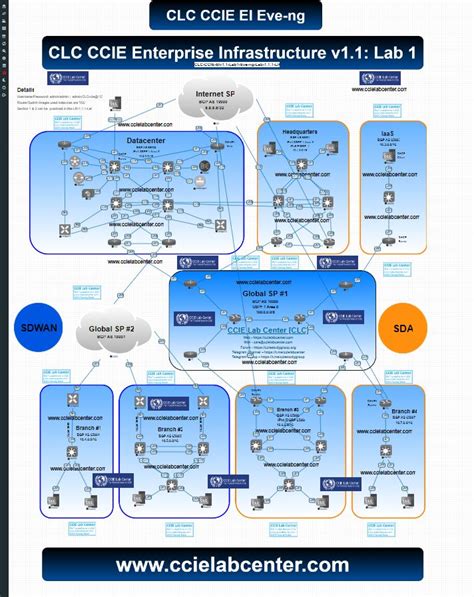 Syed Madaam Hussain Shah On Linkedin Ccie Sdwan Cisco Networkengineering Labsetup