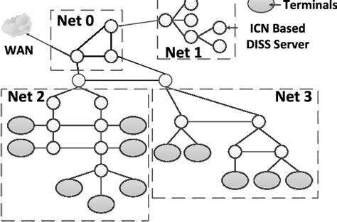 NMS Campus Network Model Download Scientific Diagram
