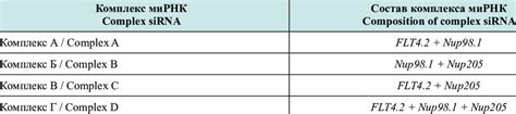 Complex Sirna Used In The Work Download Scientific Diagram