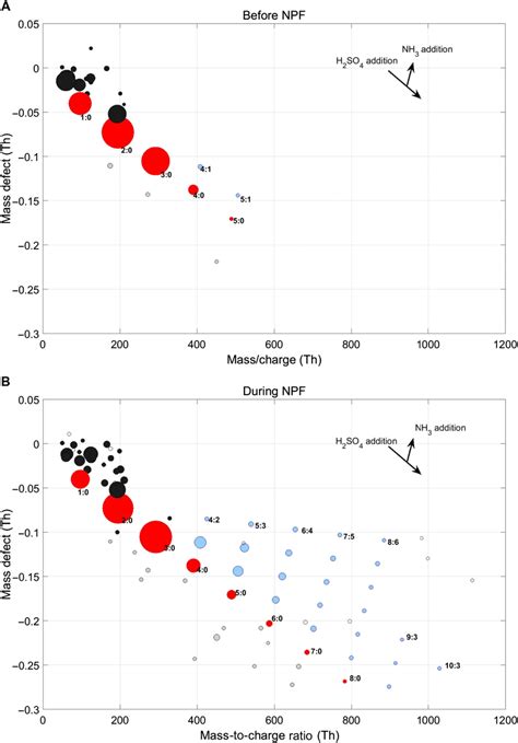 Molecular Composition Of The Negative Ion Clusters Measured By The