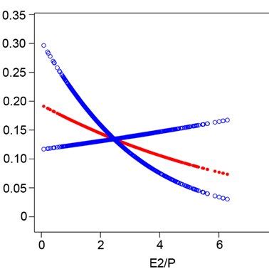 A Multivariate Adjusted Smoothing Spline Plots Of Early Pregnancy Download Scientific Diagram