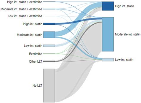 Sankey Diagram Of Treatment Patterns In Patients Receiving Statin