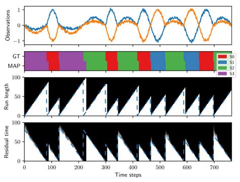 Bayesian Online Detection And Prediction Of Change Points DeepAI