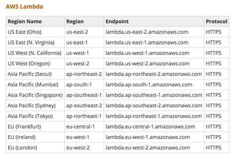 Amazon Web Services Aws Codepipeline Invoke Option Are No Available