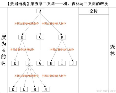 【数据结构】树、森林与二叉树的转换森林和二叉树 Csdn博客 【数据结构】树、森林与二叉树的转换森林和二叉树 Csdn博客