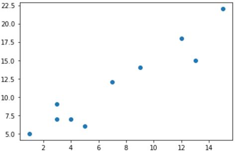 Comment Créer Un Nuage De Points à Partir Dun Dataframe Pandas