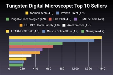 The 30 Best Tungsten Digital Microscope Of 2024 [verified] Cherry Picks