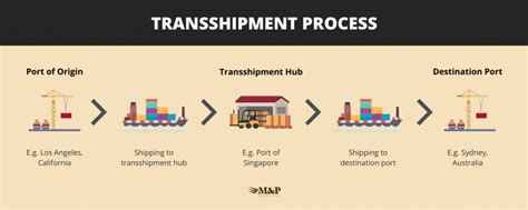 transshipment definition benefits and example mandp freights