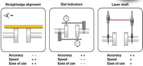 Different Methods For Shaft Alignment