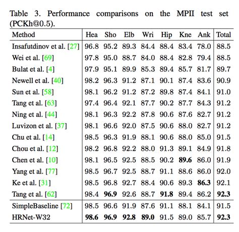 HRNet 簡介 Deep High Resolution Representation Learning for Human Pose Estimation XiaoSean