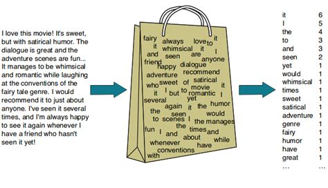 A Comprehensive Guide On Building Bots Using Python Analytics Vidhya