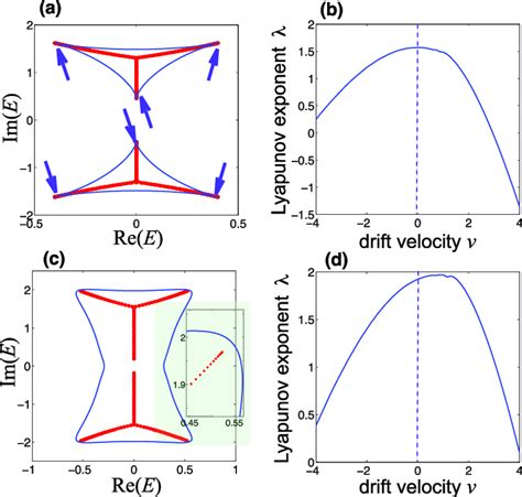 A Energy Spectra E Obc For Obcs Closed Circles And E Pbc For Pbc Download Scientific