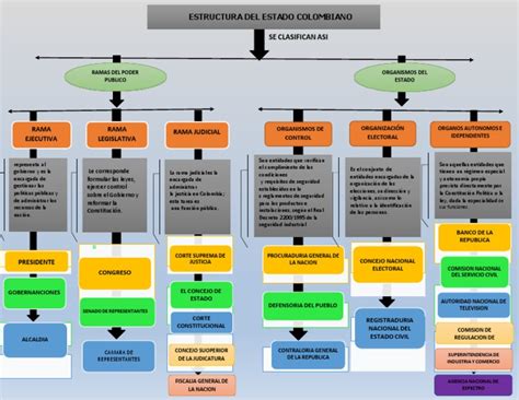 Mapa Conceptual Del Estado Colombiano 4 Pdf Judicaturas Ley Pública