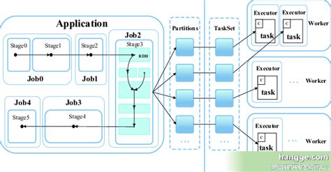 Spark RDD使用详解 血缘关系依赖关系阶段划分任务划分