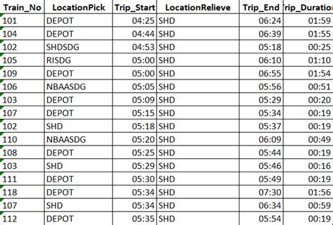 Dataframe How To Optimise Time Series Based Resource Allocation Using