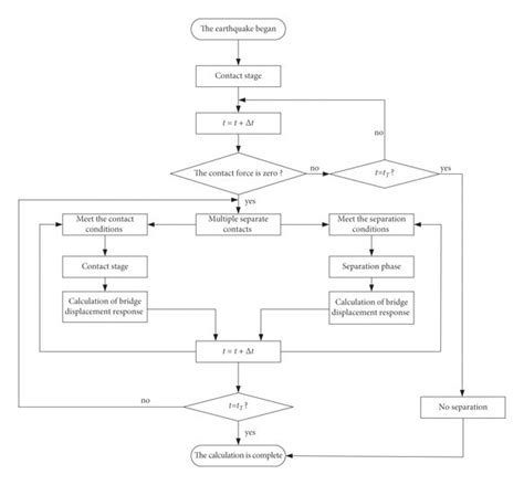 flowchart of bridge vertical displacement calculation procedure