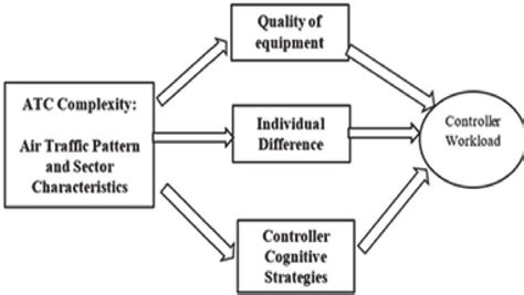 Controller Workload Factors Download Scientific Diagram