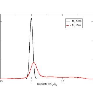 Probability Density Functions of theoretical eigenvalues density with σ Download Scientific