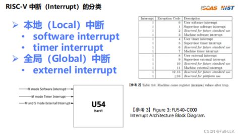 制作一个risc v的操作系统十一 外部设备中断 riscv tp csdn博客