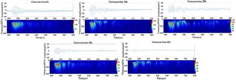 Continuous Wavelet Transform Time Frequency Spectra For The Two Point Download Scientific