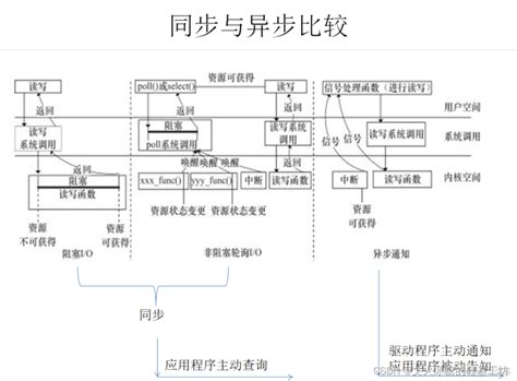 [架构之路 38]：目标系统 系统软件 linux os硬件设备驱动必须熟悉的六大工作机制之（并发与互斥、阻塞与非阻塞、异步通知