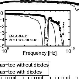 The DC Bias Port Isolation S Of The New Bias Tees Using A Threeport Download Scientific