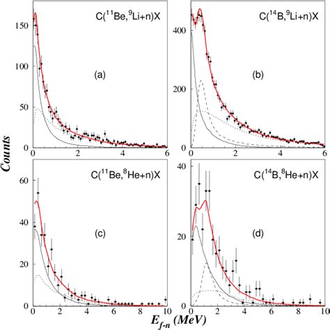 Relative Energy Spectra For The 9 Lin And 8 Hen Systems For Different Download Scientific