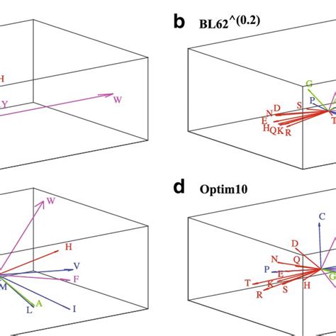3d Vector Representations Of Amino Acids As Derived From The Kernel Download Scientific Diagram