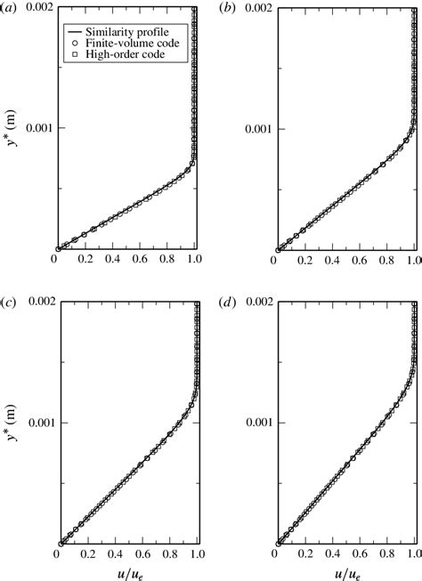 Comparison Of Streamwise Velocity Profiles Computed By The Precursor Download Scientific