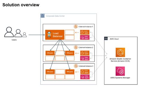 Implementing Application Load Balancing Of Amazon Ecs Anywhere Workloads Using Traefik Proxy