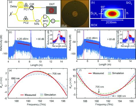 Ofdr For Characterization Of The Waveguide A Schematic Of Ofdr Download Scientific Diagram