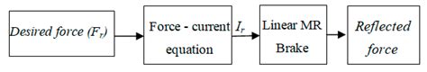 Actuators Free Full Text Design And Experimental Validation Of A 3 Dof Force Feedback System