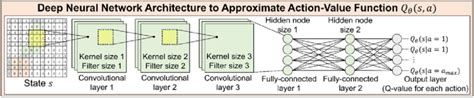 the dnn architecture to approximate action value function q u s a