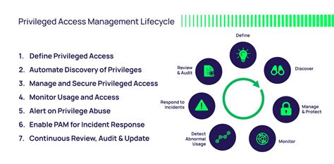 Privileged Access Management Best Practices Pam