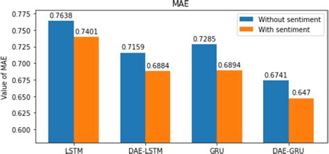 A Cooperative Deep Learning Model For Stock Market Prediction Using