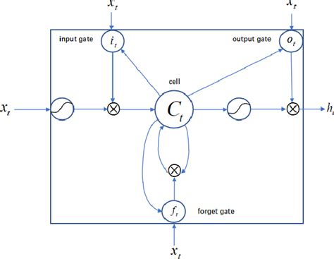Figure 1 From Marine Shellfish Entity Recognition Based On Bilstm Crf