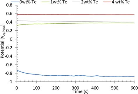 Ocp Of Tungsten Electrode In Licl Kcl Eutectic Containing Different