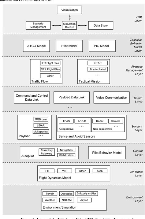 Figure 1 From Simulation Of Uas Integration Into Shared Airspace For Validation Of Impact On Atm