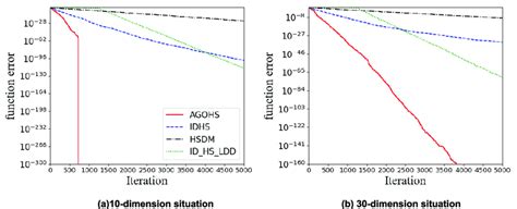 Performance Comparison On Sphere Function Download Scientific Diagram