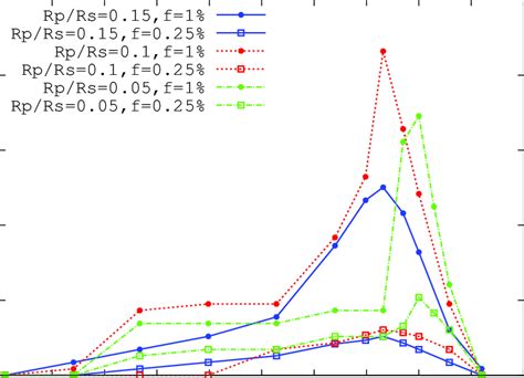 Amplitude Of The Transit Timing Variations As A Function Of The