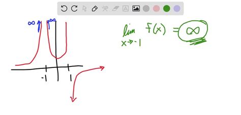Solved Question Use The Graph Of F X Shown Below To Determine Each Of