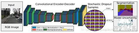 函数模型下的segnet与bayesian Segnet网络定义keras 知乎