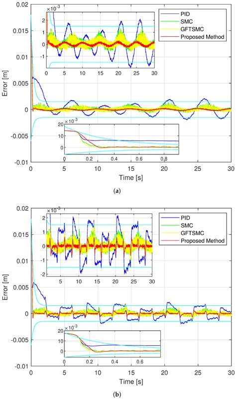 Sensors Free Full Text Real Time Implementation Of The Prescribed