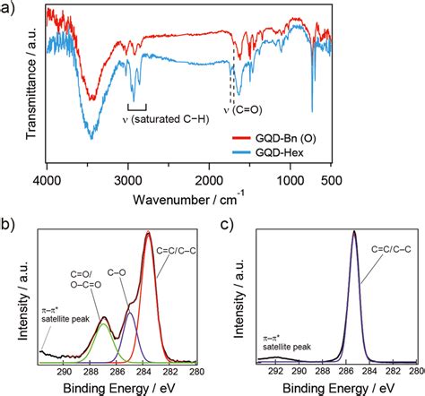 A Ftir Spectra Of Gqd Bn O Red And Gqd Hex Blue Download
