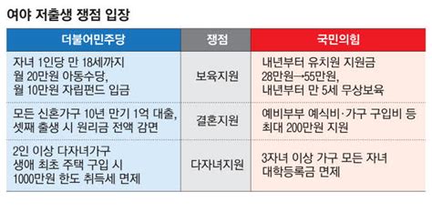 與 내년 5세부터 무상교육 野 신혼부부에 1억 대출 Mk빌리어드